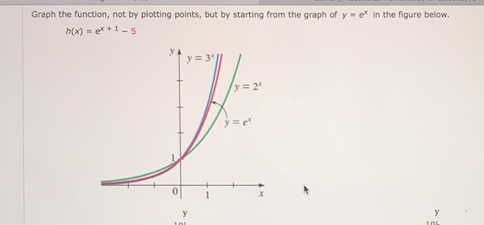 Solved Graph the function, not by plotting points, but by | Chegg.com