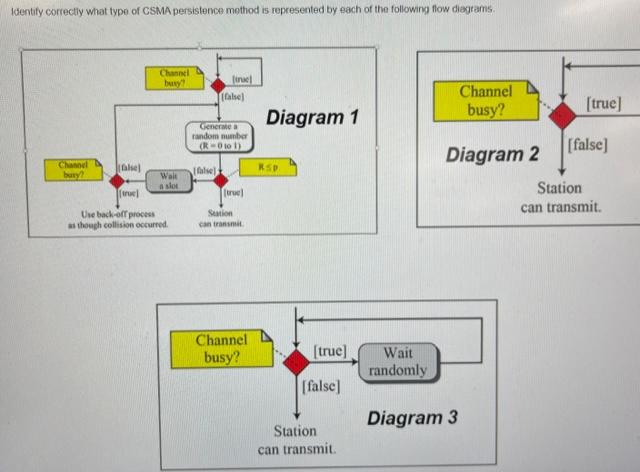 Identify correctly what type of CSMA persistence | Chegg.com