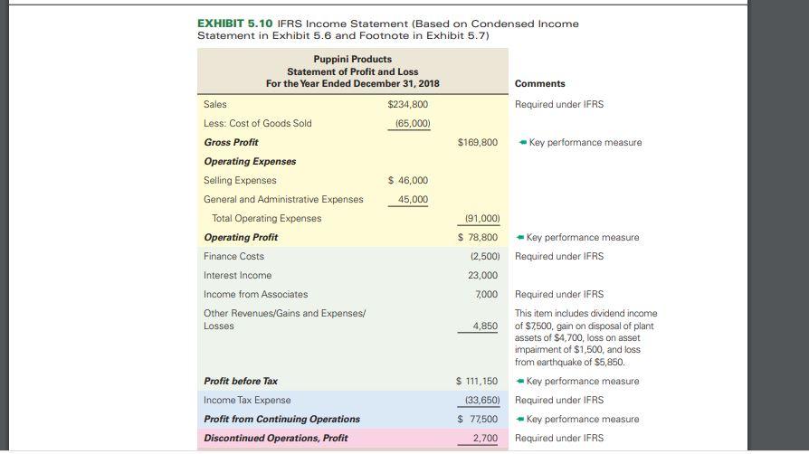 EXHIBIT 5.10 IFRS Income Statement (Based on | Chegg.com