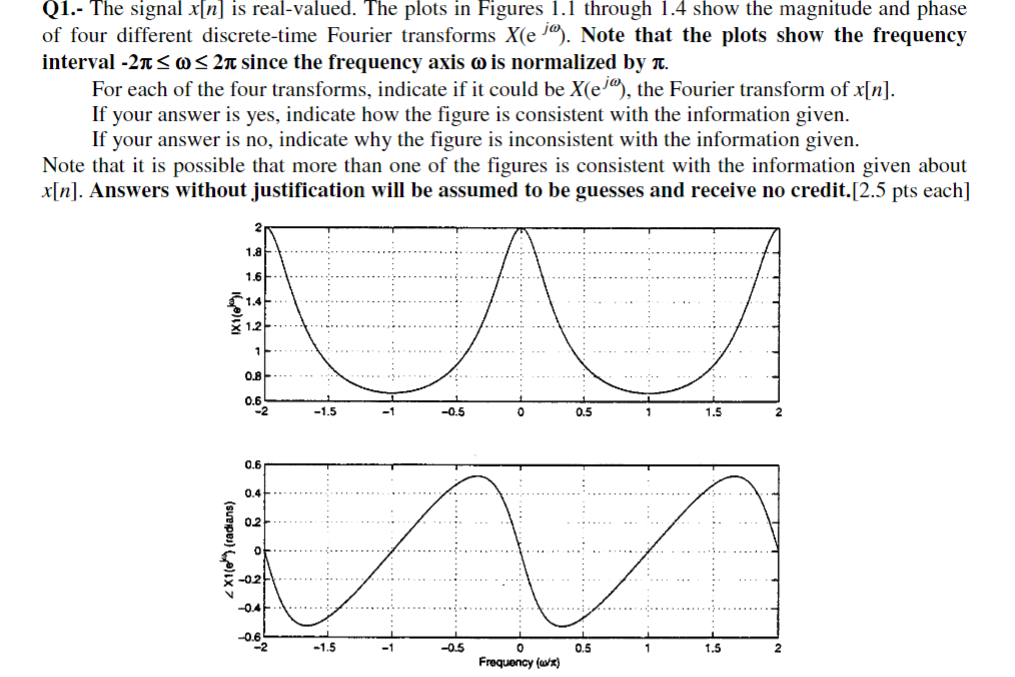 Solved Q1.- The signal x[n] is real-valued. The plots in | Chegg.com