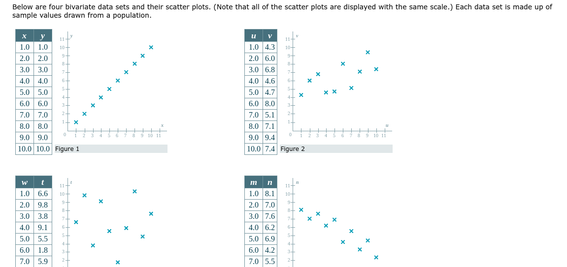 Solved Below are four bivariate data sets and their scatter | Chegg.com