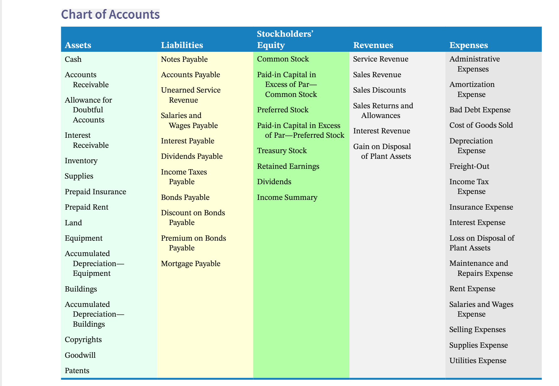 Solved Out of the entire chart of accounts, which of these | Chegg.com