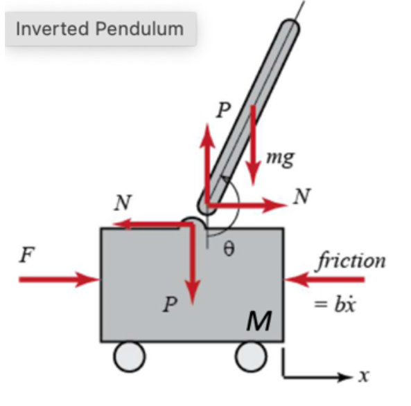 Solved Given a system of inverted pendulum shown in the | Chegg.com
