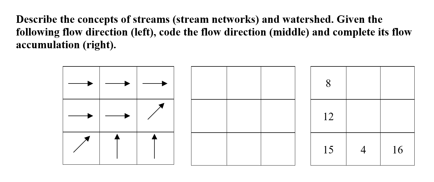 Solved Describe the concepts of streams (stream networks) | Chegg.com