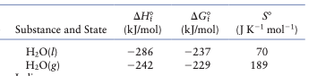 Solved Using data from the fable, calculate \\( \\Delta G | Chegg.com