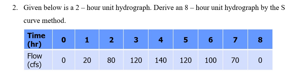Solved 2. Given below is a 2 – hour unit hydrograph. Derive | Chegg.com