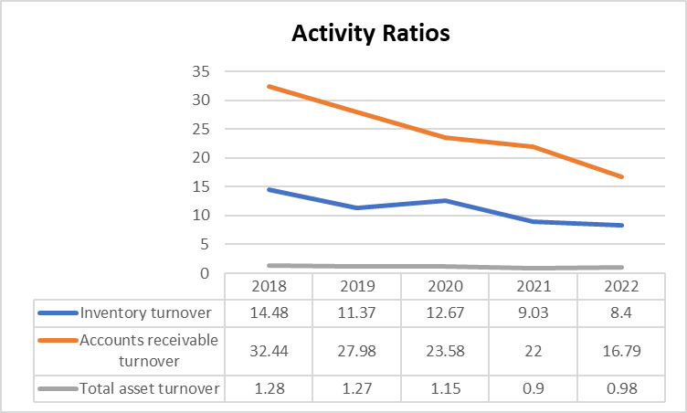 Solved Activity Ratios | Chegg.com