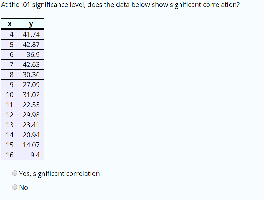 Solved At the .01 significance level, does the data below | Chegg.com