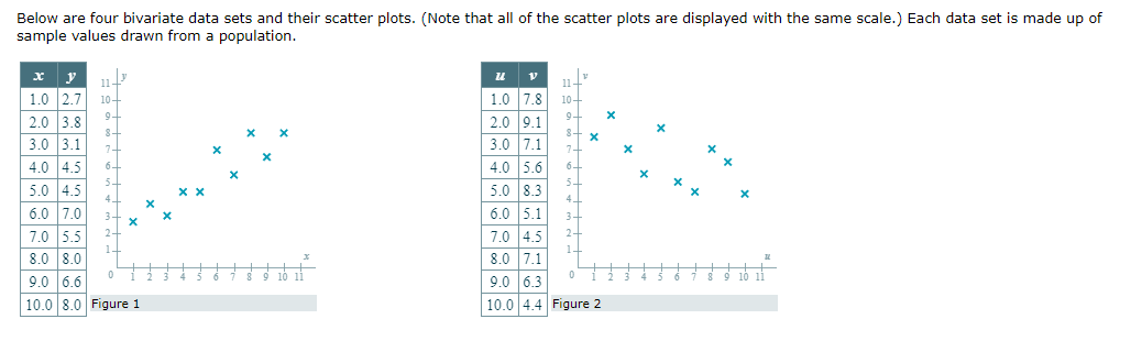 Solved Below are four bivariate data sets and their scatter | Chegg.com