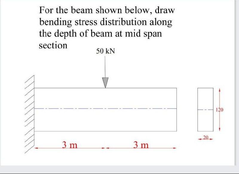 Solved For the beam shown below, draw bending stress | Chegg.com