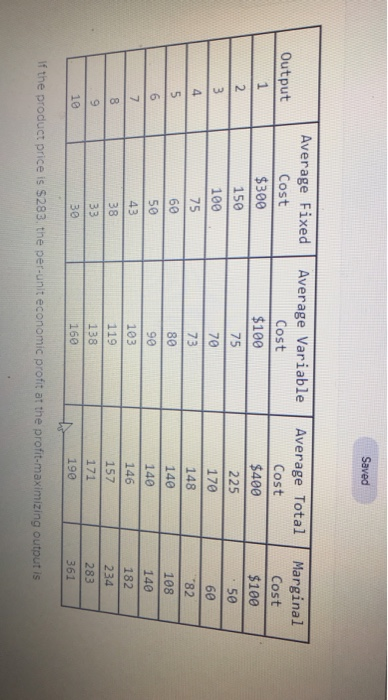 Solved Saved Average Fixed Average Variable Average Total | Chegg.com