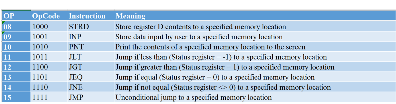 Solved Assembler program that accepts an integer from the | Chegg.com
