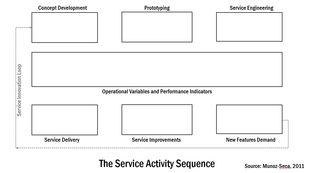 Solved Service Activity Sequence Template For this | Chegg.com
