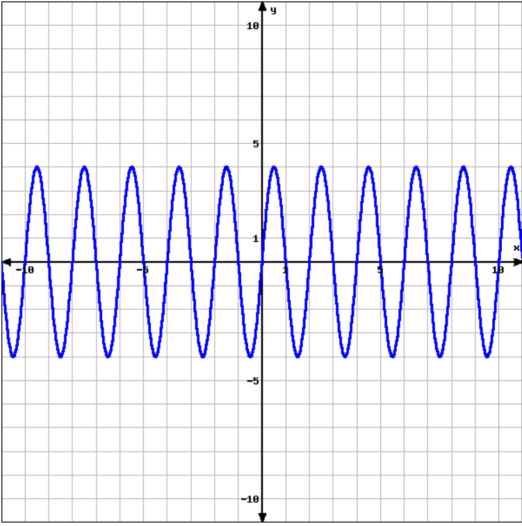 Solved Determine the formula for sine function graphed | Chegg.com