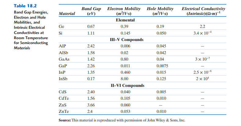 Solved a.)The room-temperature electrical conductivity of a | Chegg.com
