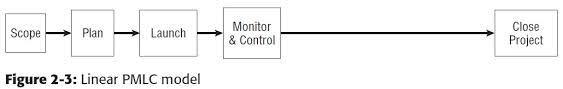 Solved 1) In an iterative (agile) PMLC model such as | Chegg.com