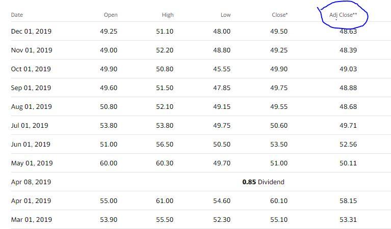 Solved How can I find adj close and open for a stock | Chegg.com