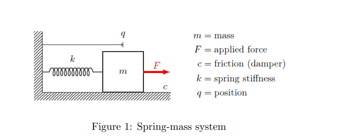 Solved mmmmmm 9 m Figure 1: Spring-mass system m = mass F = | Chegg.com