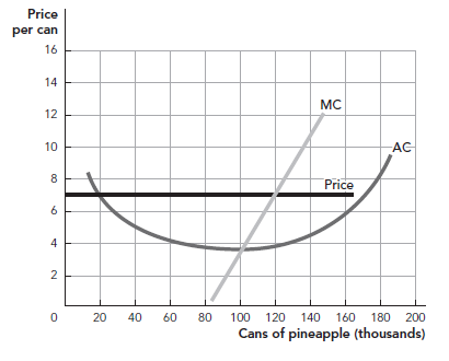 Solved Multiple Choice (Figure: Profit Maximization 4) At | Chegg.com