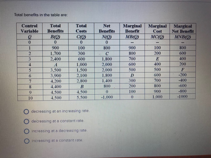Solved Total benefits in the table are: Total Net Control | Chegg.com