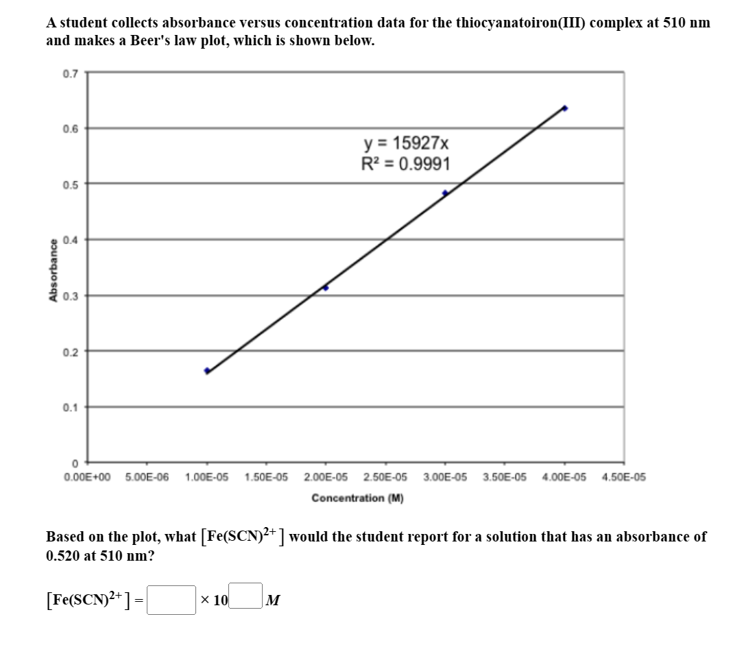Solved Based on the plot, what Fe(SCN)2+ ﻿would the student | Chegg.com