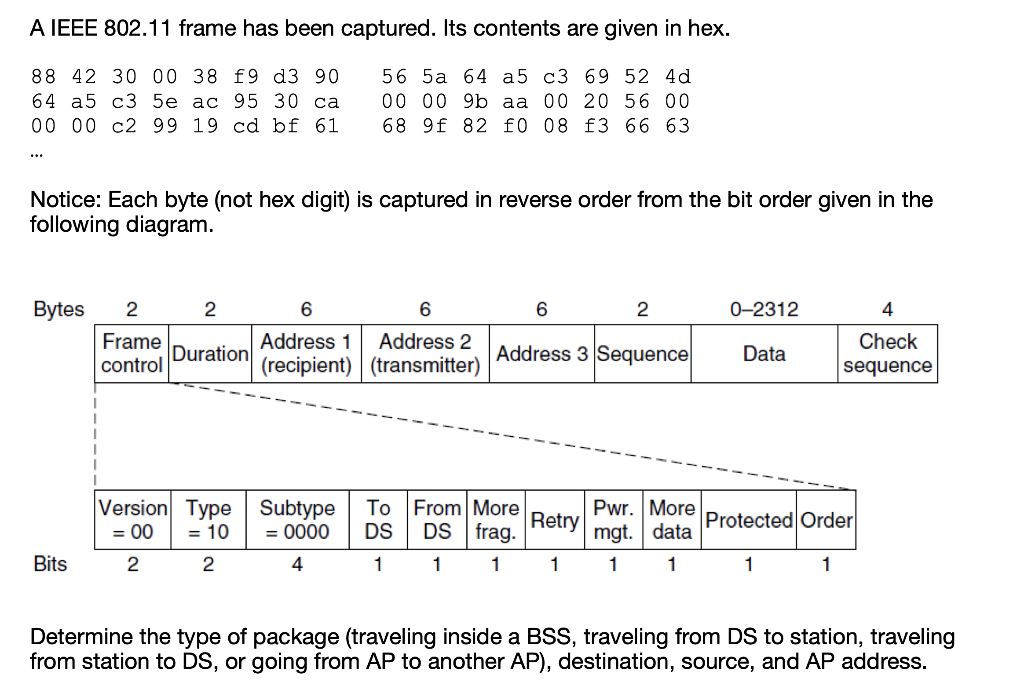A IEEE 802.11 frame has been captured. Its contents | Chegg.com