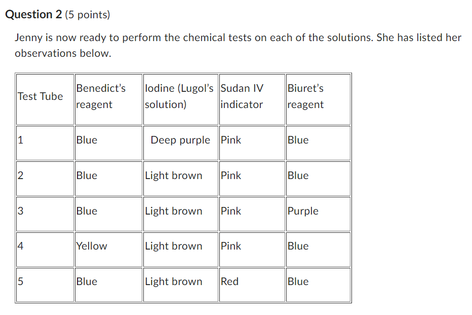 Solved Jenny is now ready to perform the chemical tests on | Chegg.com