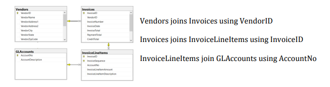 Solved In SQL, using a company accounts payable (AP) | Chegg.com