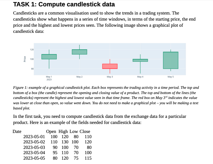 Solved TASK 1: Compute candlestick data Candlesticks are a | Chegg.com