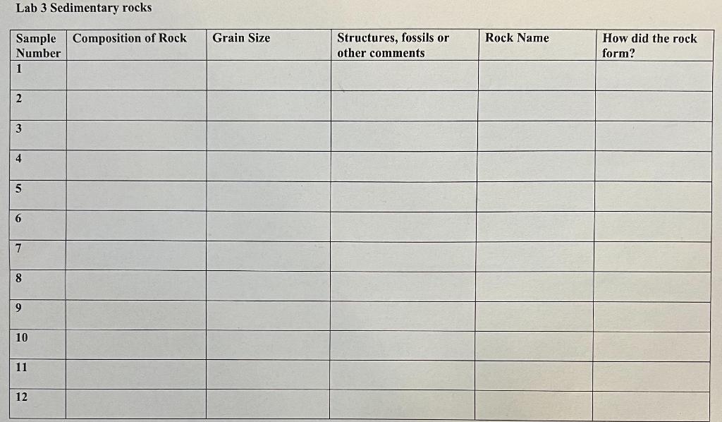 Solved Complete the blank table by listing sedimentary rocks | Chegg.com
