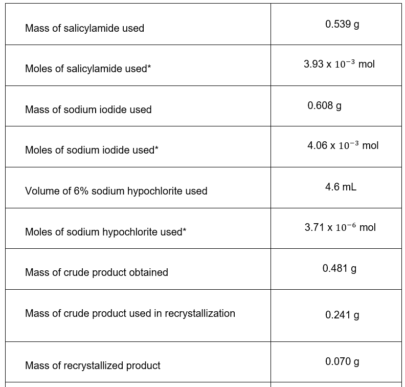 Solved Iodination of salicylamideDetermine which is the | Chegg.com