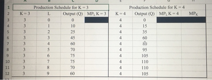 Solved Production Schedule for K = 3 Output (Q) MPK = 3T K | Chegg.com
