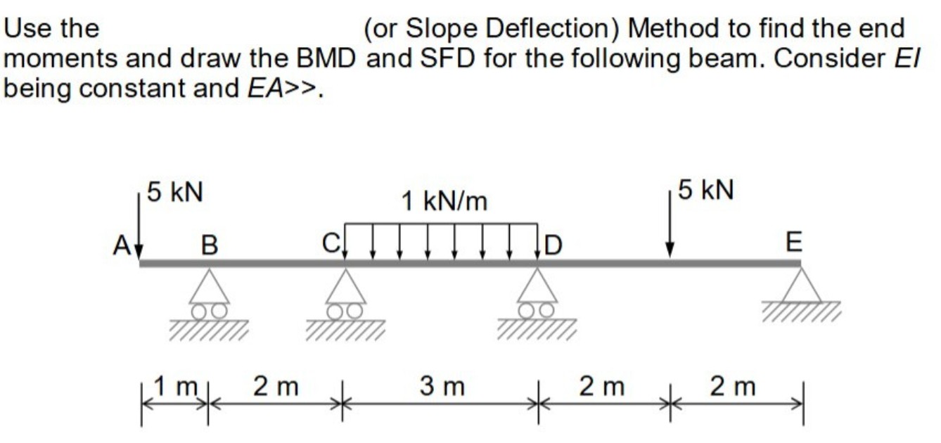 Use the Slope Deflection Method to find the end | Chegg.com