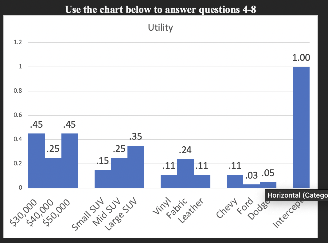 Solved 6. ﻿ Calculate the % ﻿of utility for each attribute? | Chegg.com