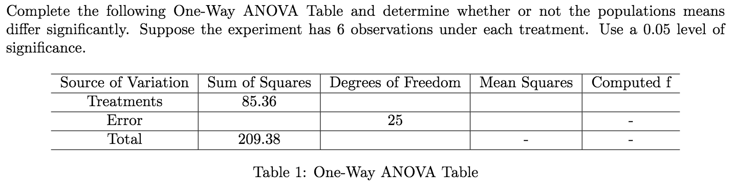 Solved Complete the following One-Way ANOVA Table and | Chegg.com
