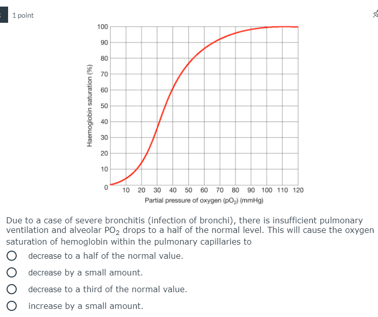 Solved 1 point 100 90 80 70 60 Haemoglobin saturation (%) 50 | Chegg.com