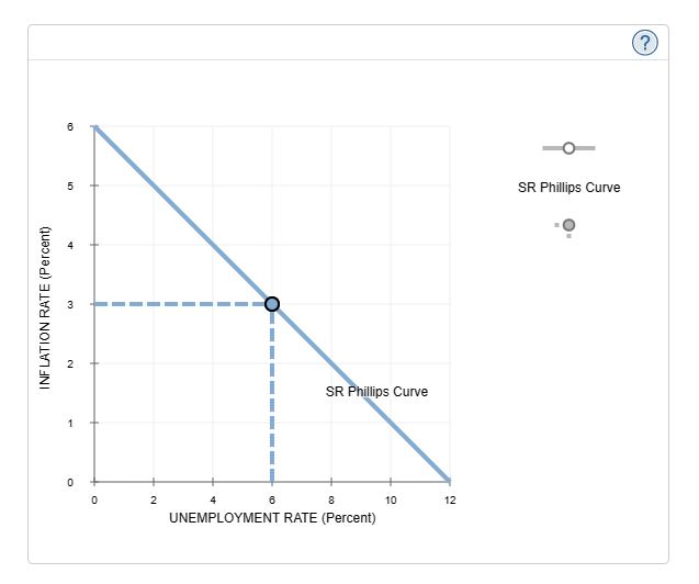 Solved In the short run, an unexpected decrease in the money | Chegg.com