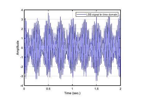 Solved Find the LSB modulated signal and USB modulated | Chegg.com