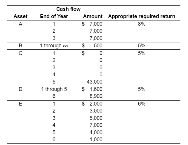 Solved Valuation of assets Using the information provided in | Chegg.com