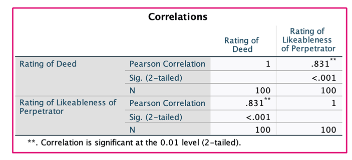 Solved Write up the results for the following correlation. | Chegg.com