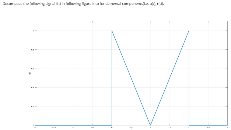 Solved Decompose the following signal f(t) in following | Chegg.com