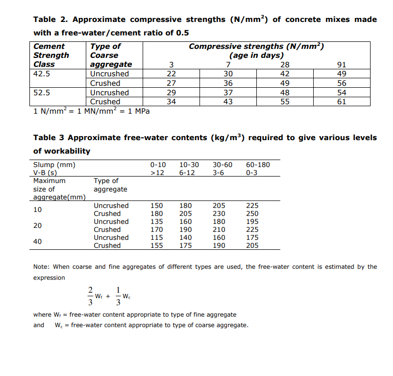 Table 2. Approximate compressive strengths (N/mm²) of | Chegg.com