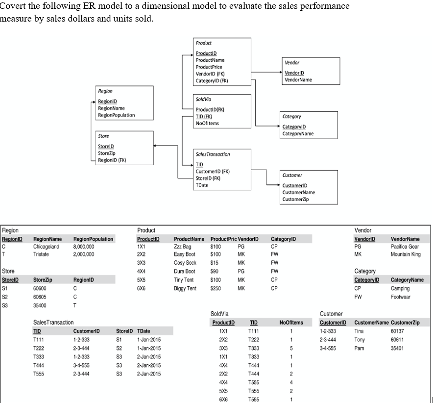 Solved Covert the following ER model to a dimensional model | Chegg.com