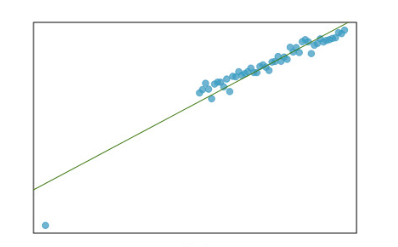 Solved he scatterplot below shows an outlier in the bottom | Chegg.com