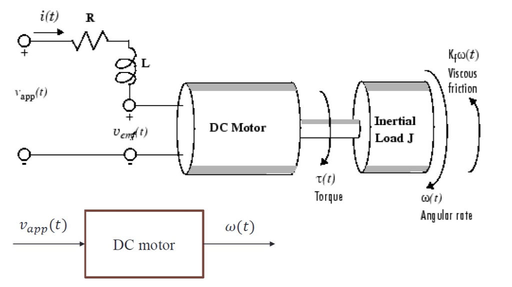 Solved Kyot Viscous Friction App Inertial Dc Motor Load J 