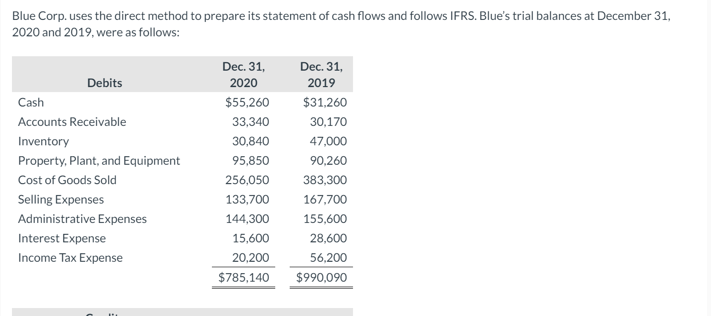 Solved Blue Corp. uses the direct method to prepare its | Chegg.com