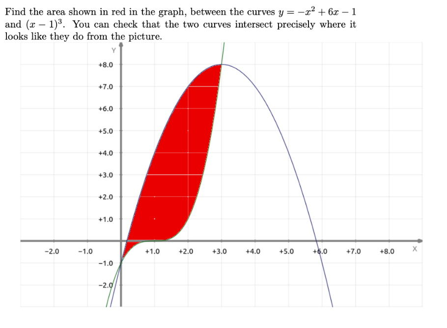 Solved Find the area shown in red in the graph, between the | Chegg.com