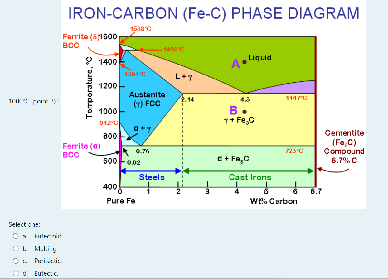 Solved A sample of pure iron, initially at room temperature, | Chegg.com