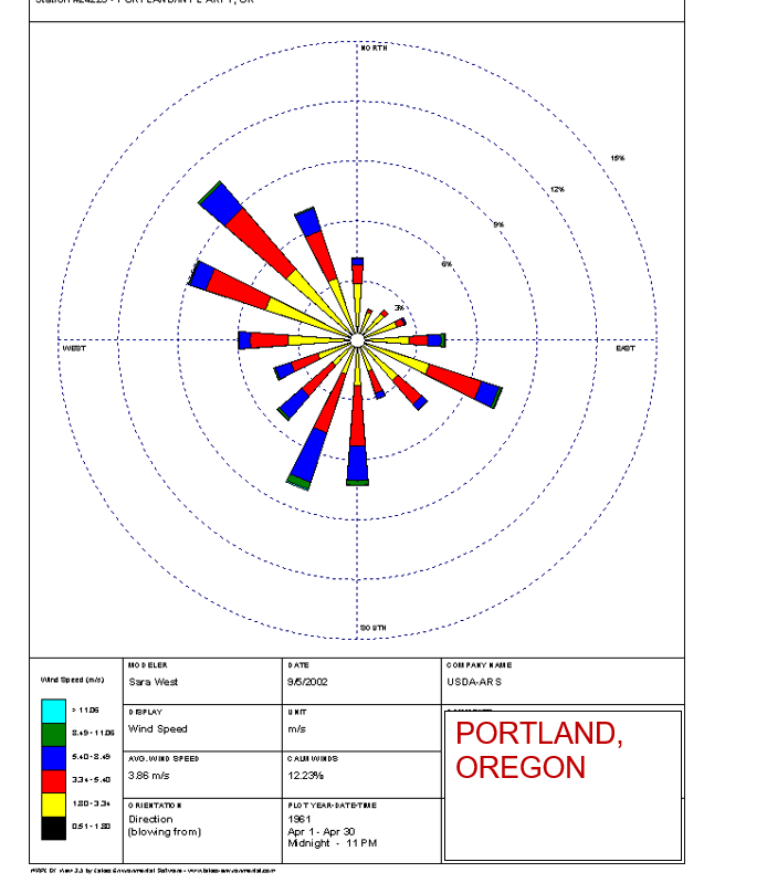 Solved For Portland, Oregon: is the dominant wind direction. | Chegg.com