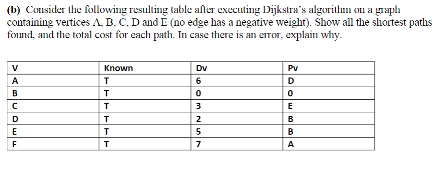 Solved (b) Consider the following resulting table after | Chegg.com